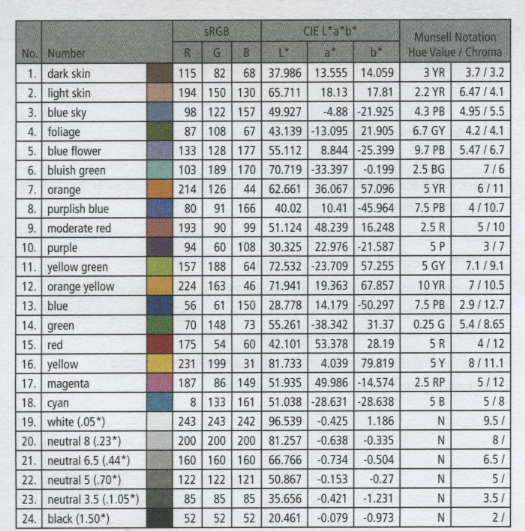 X Rite Colorimetric Values For ColorChecker Family Of Targets
